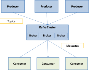 Distributed message processing with Apache Kafka - Spider